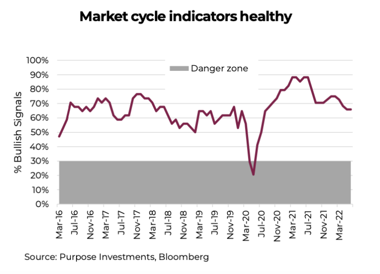 Market Cycle Indicators Weaken, Can U.S. Hold Off A Recession? - See It ...