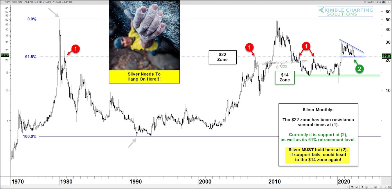 Silver Trying To Hold Key Price Support Level! - See It Market