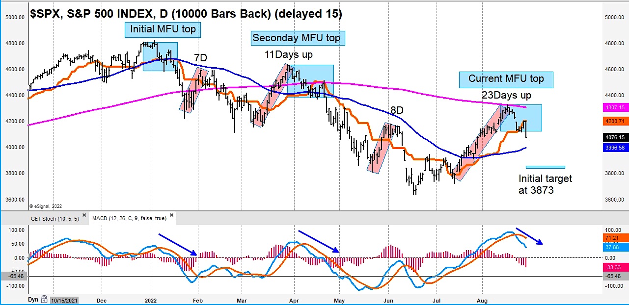 S&P 500 Index: Bear Market Price Targets - See It Market