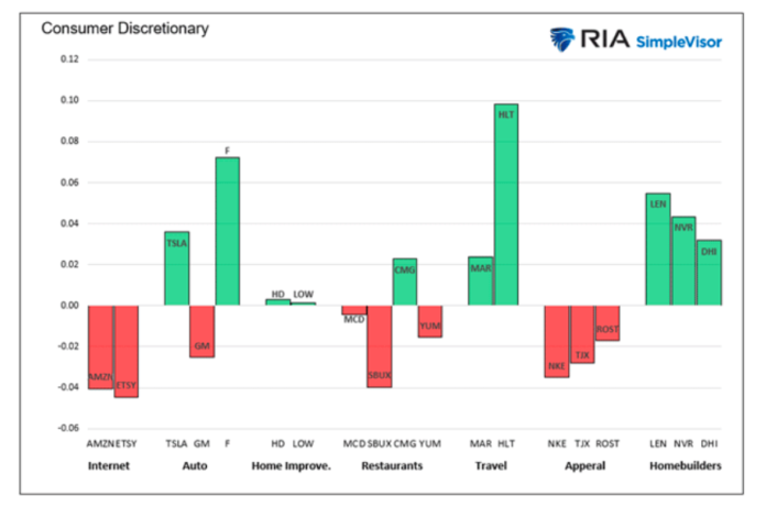 The State Of The Consumer Market: Staples versus Discretionary - See It ...