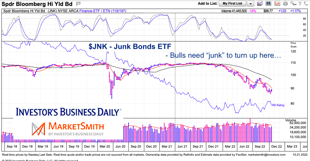 Will Junk Bonds Confirm Stock Market Rally? - See It Market