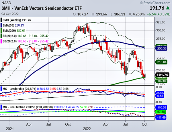 Did Semiconductor Stocks Bottom? 3 Technical Lessons - See It Market