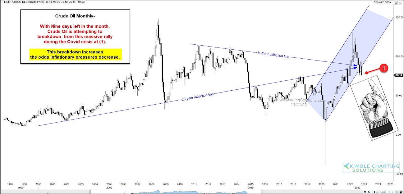 Crude Oil Looks To Be Sending Bearish Message This Month! - See It Market