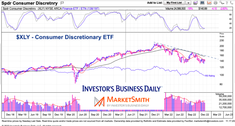 Consumer Stocks Are Steadying, But For How Long? - See It Market