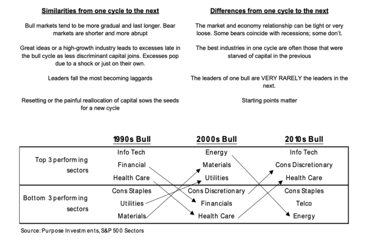 Where Are Stocks In Current Market Cycle? - See It Market