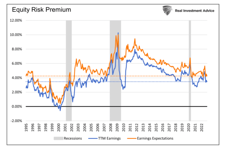 Double Dog Dares and Equity Risk Premiums - See It Market