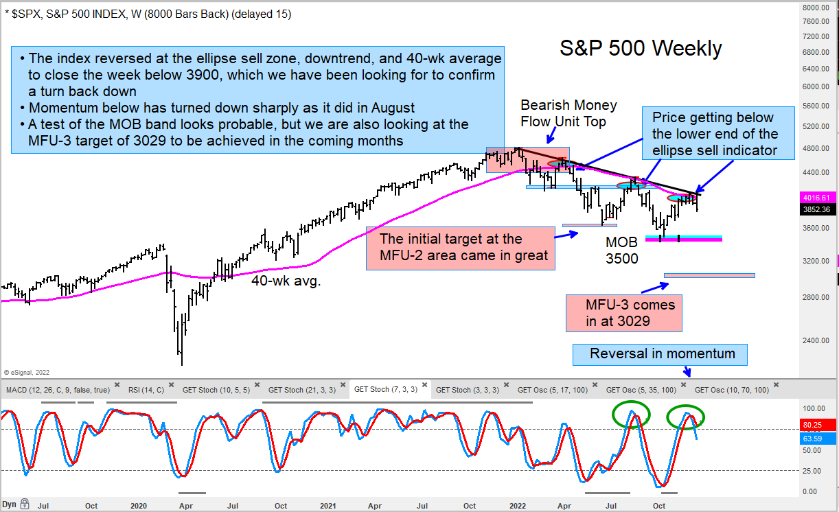S&P 500 Index Triggers Bearish Sell Signal (Downside Price Targets ...