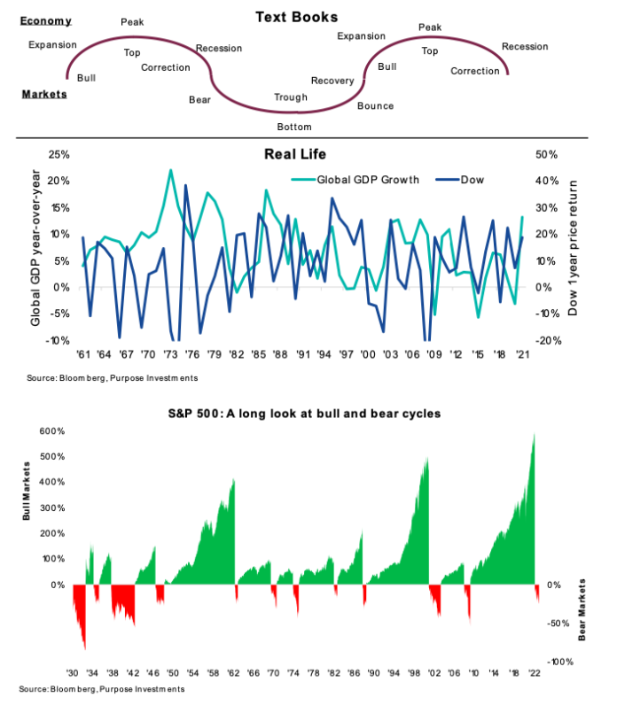 Where Are Stocks In Current Market Cycle? - See It Market