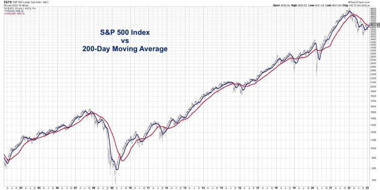 S&P 500 Index Reaches Major Test (200-day moving average)! - See It Market