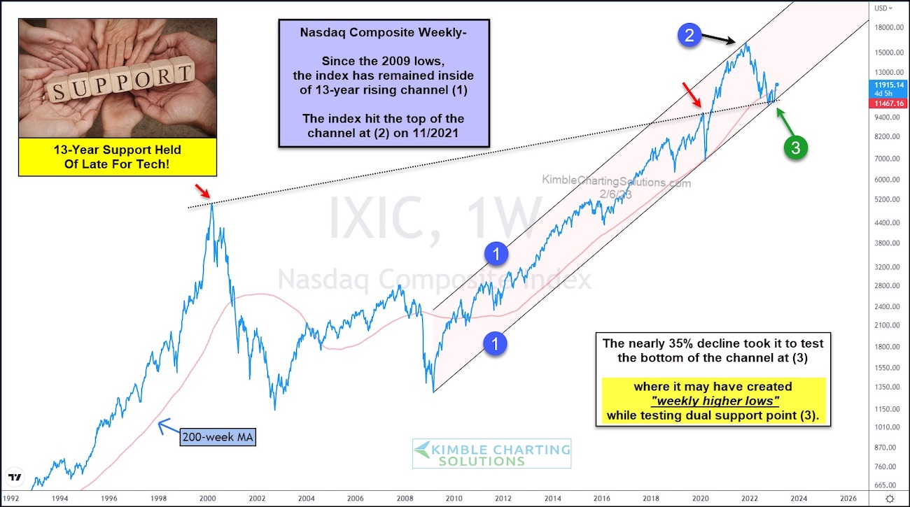 Nasdaq Composite Rally Starts From Important Trend Line Support! - See ...