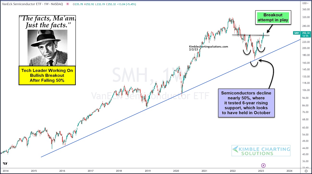 Semiconductors Reversal Has $SMH Attempting Bullish Breakout! - See It ...