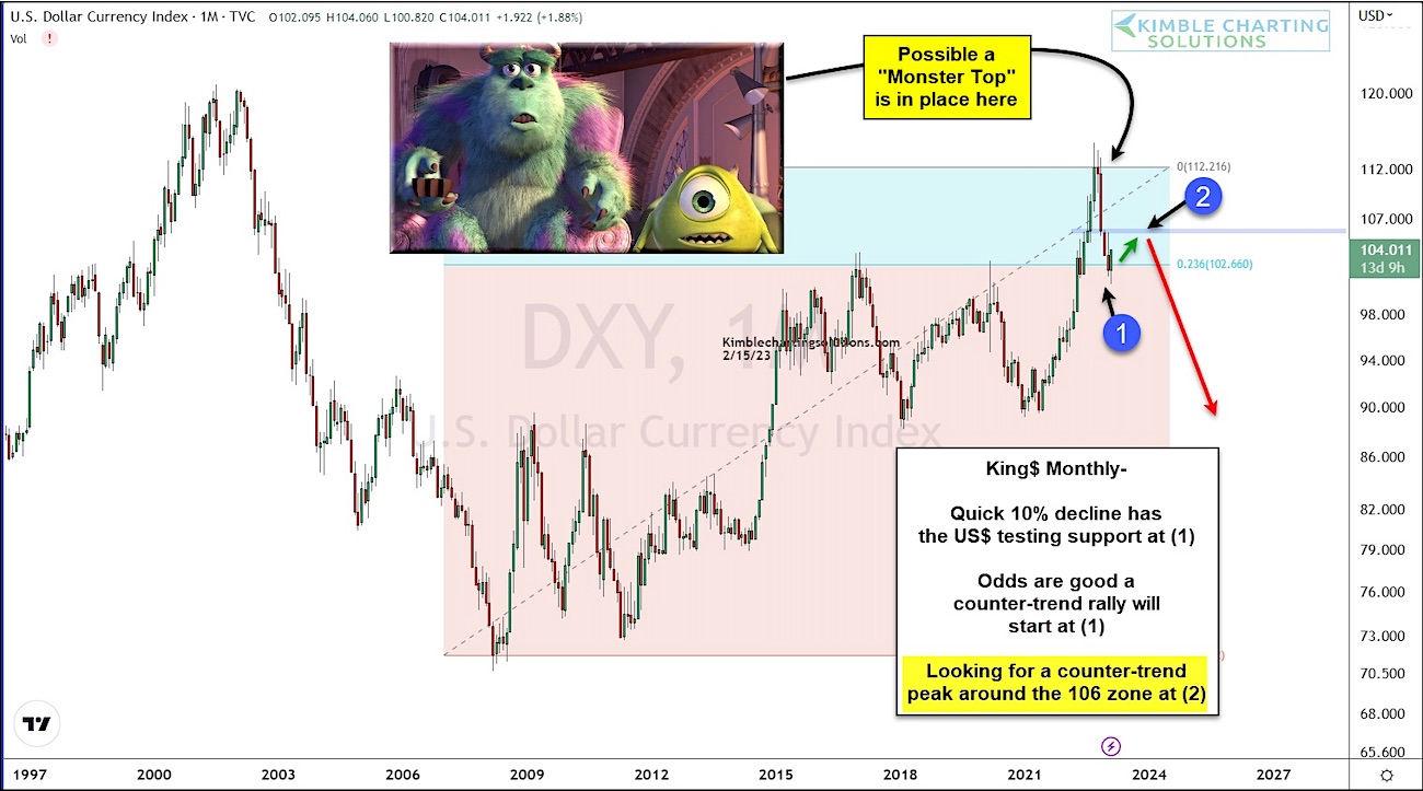 Is US Dollar Creating A Monster Topping Pattern? - See It Market