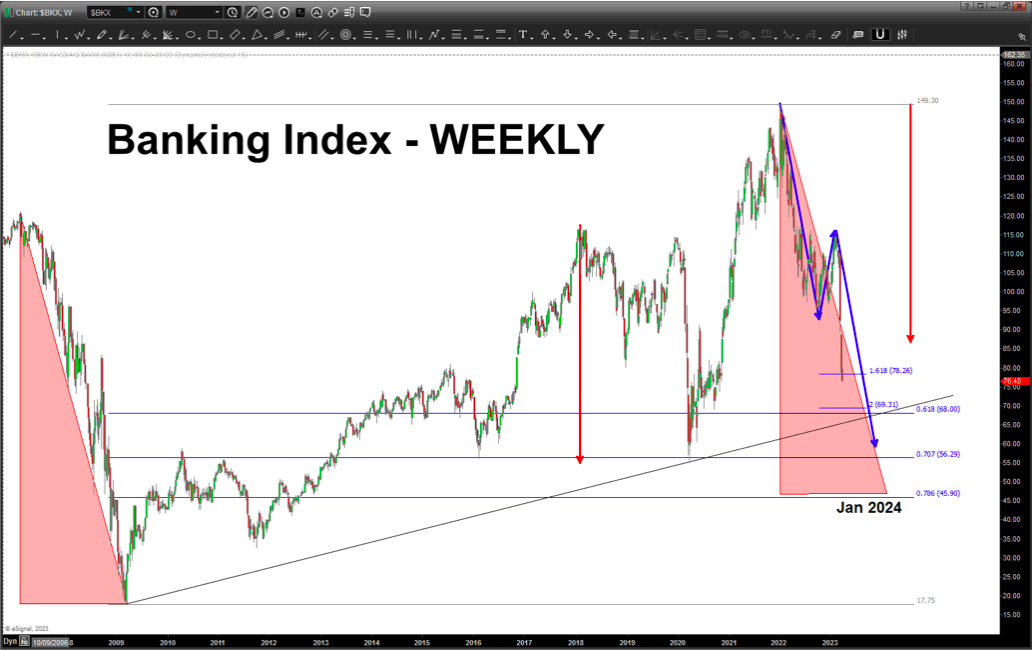 Bank Index (BKX) Continues To Send Caution To Active Investors - See It ...