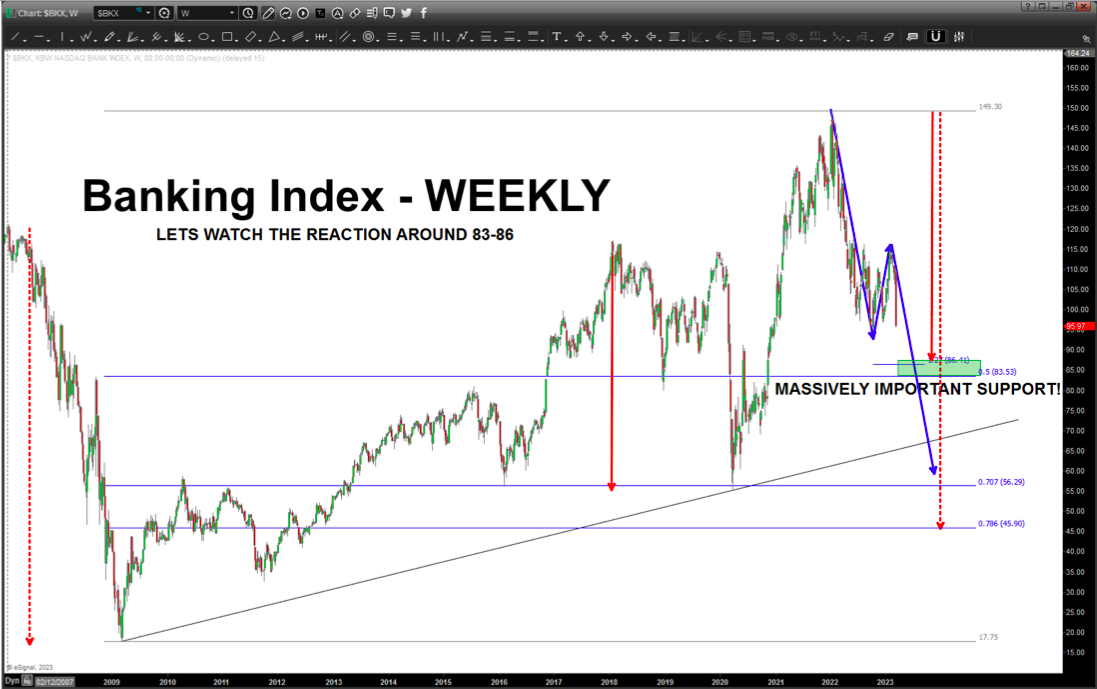 Banking Index Is Telling Investors To Buckle Up! - See It Market