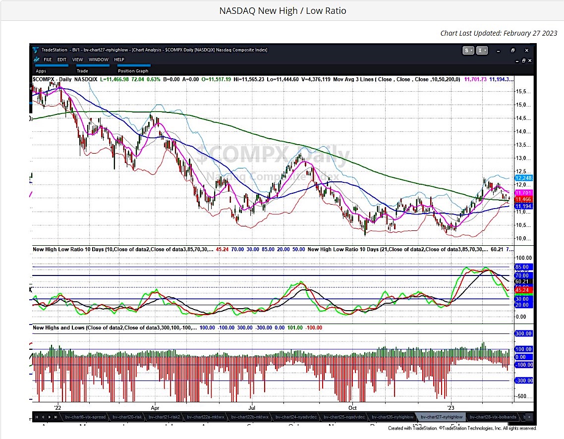 NASDAQ New High/New Low Ratio and Risks - See It Market