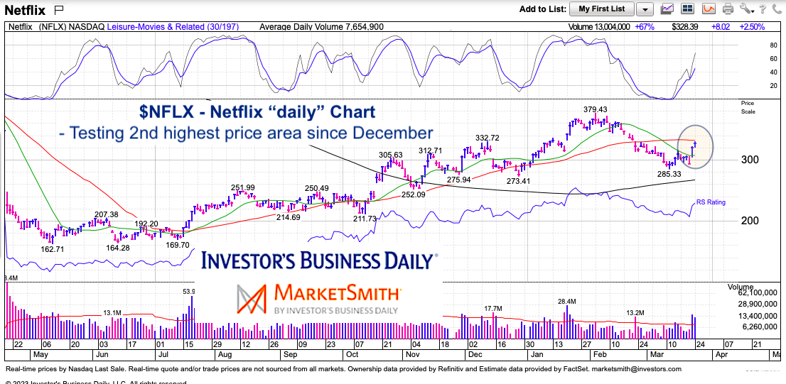 Netflix (NFLX) Nearing Important Price Area On Multiple Time Frames ...