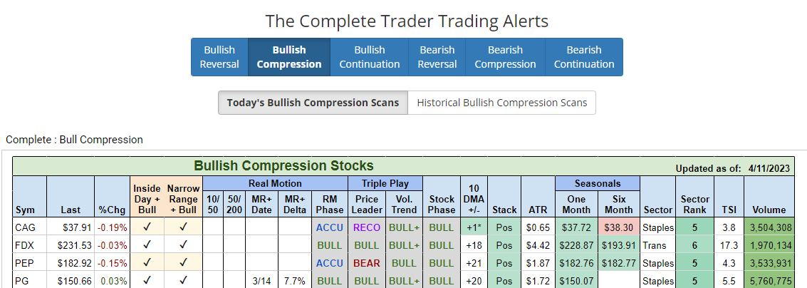 Bullish Compression in Consumer Staples Stocks - See It Market