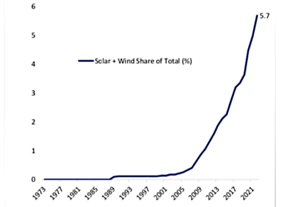 Renewable Energy Starting To Take Meaningful Share - See It Market