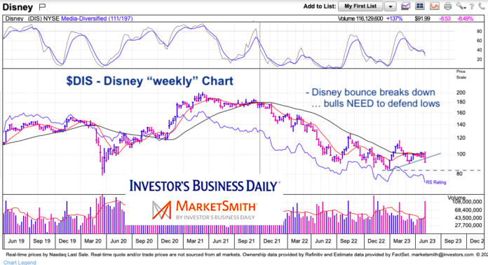 Disney Stock (DIS) Seeking Shelter From The Storm - See It Market