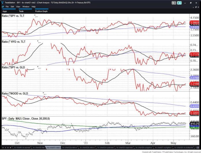 Stock Market Analysts are Bearish While Risk On Explodes! - See It Market