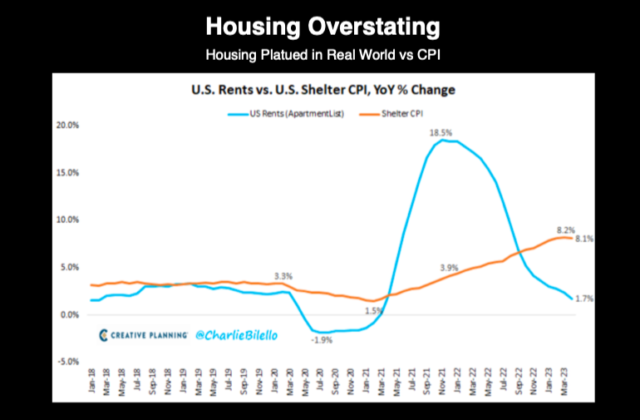 Inflation Down 10 Straight Months! - See It Market
