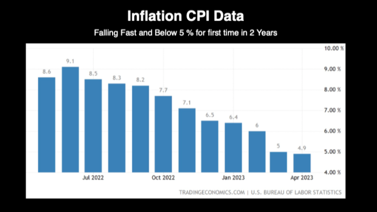 Inflation Down 10 Straight Months! - See It Market