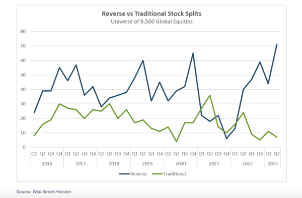 Reverse Stock Splits Are Back in Fashion... Why That Could Be a Bad ...