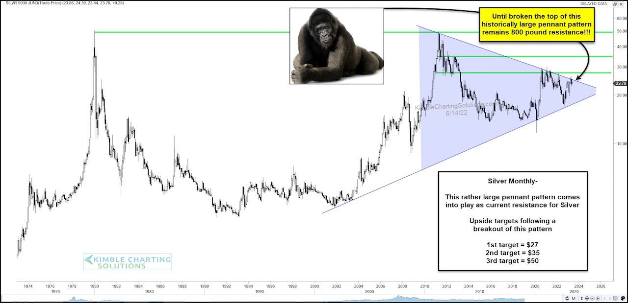 Silver Prices Testing 800 Pound "Pennant" Breakout Resistance! - See It ...