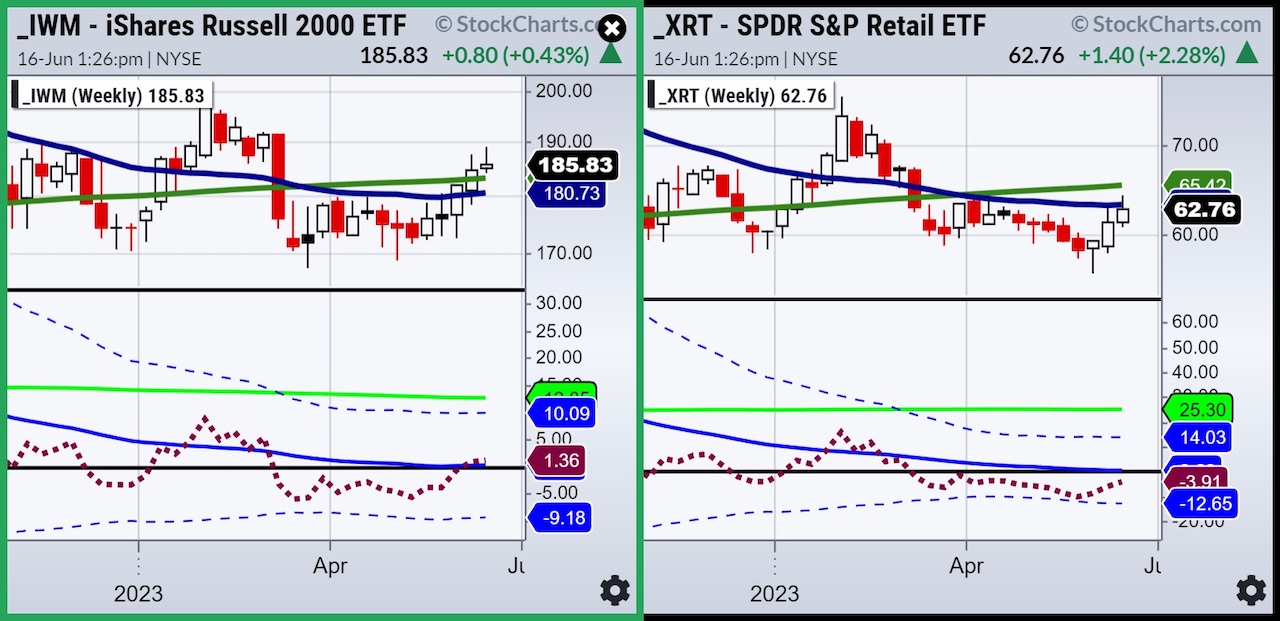 What’s Next For Key Stock Market ETFs? (Technical Update) - See It Market