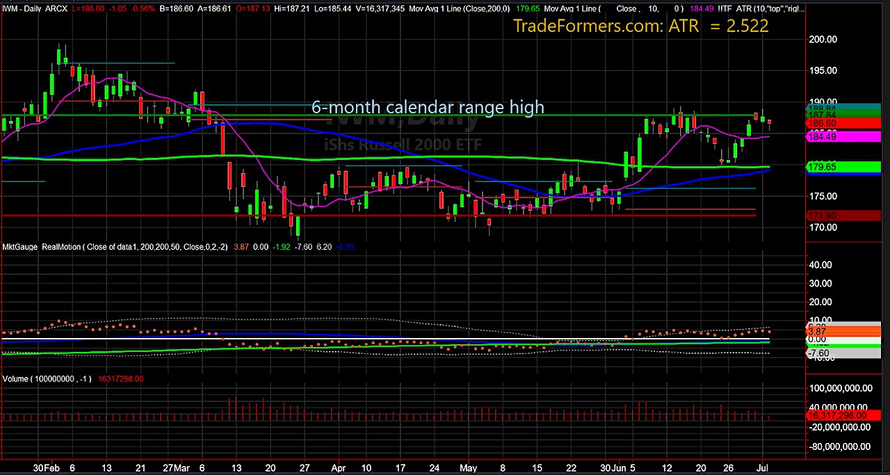 Sell in July and Go Away? Stock Market Calendar Range Reset - See It Market