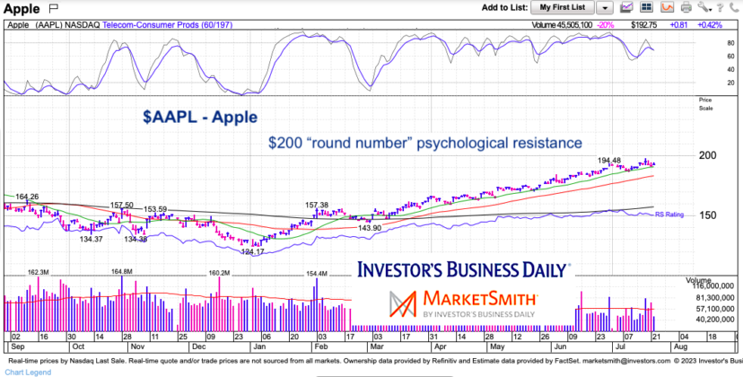 Apple Stock Price Trading Into $200 Psychological Resistance - See It Market