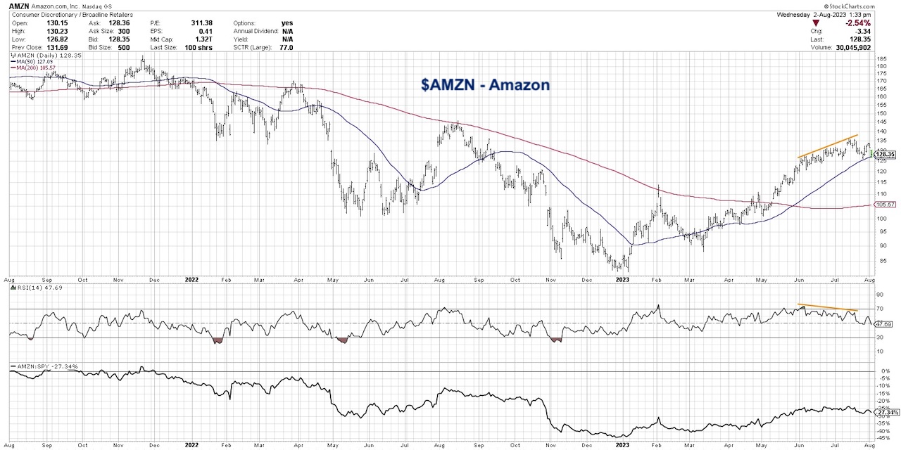 Will FAANG Stocks Hold 50-Day Moving Averages? - See It Market