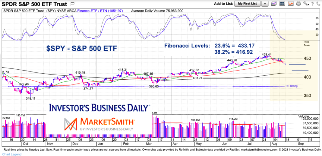 S&P 500 ETF (SPY) Fibonacci Retracement Targets - See It Market