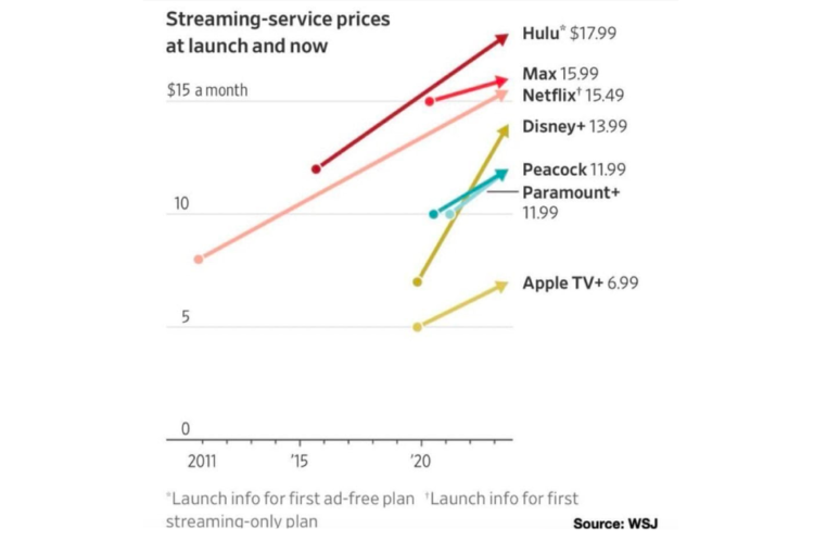 Streaming Economic Model: Land Customers and Raise Prices - See It Market
