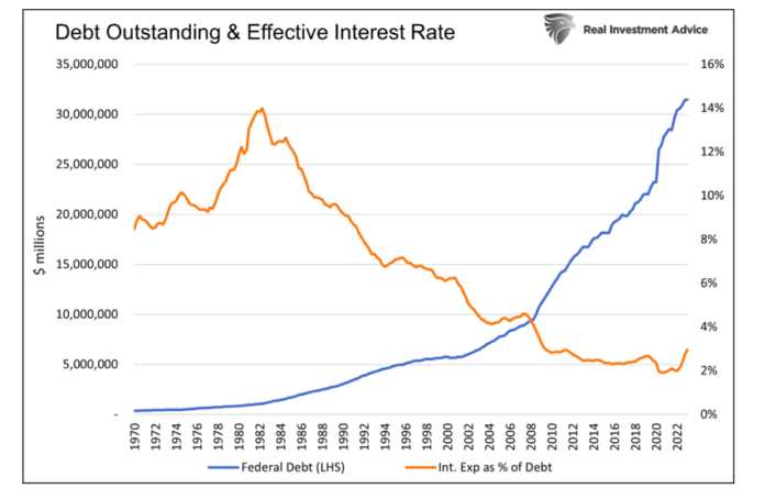 Risk Free Government Debt: Fact Or Fiction? - See It Market