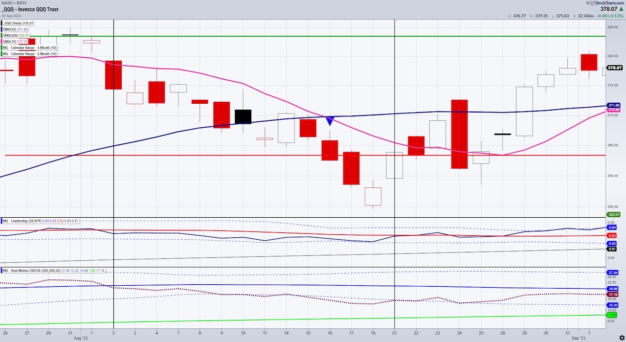 When Calendar Ranges, Leadership, Momentum and Price Align - See It Market