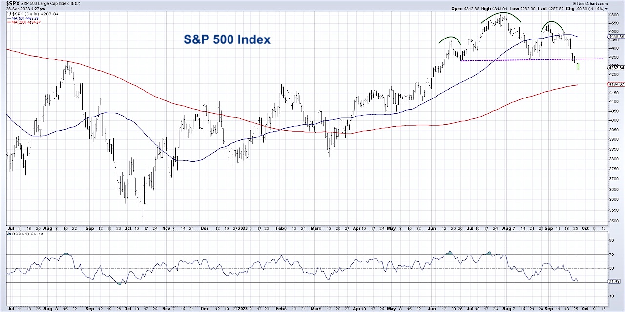 S&P 500 Index: Head and Shoulders Top Strikes Bearish Blow - See It Market