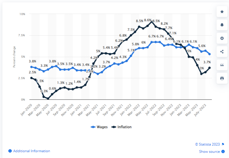 Wage Inflation: The Stats and Underlying Implications - See It Market