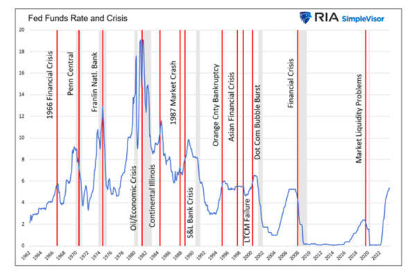 From LTCM to the 1966 Financial Crisis: The Perils of Rising Interest ...