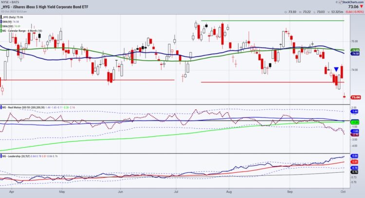 3 Key Relationships to Help Assess Stock Market Direction - See It Market