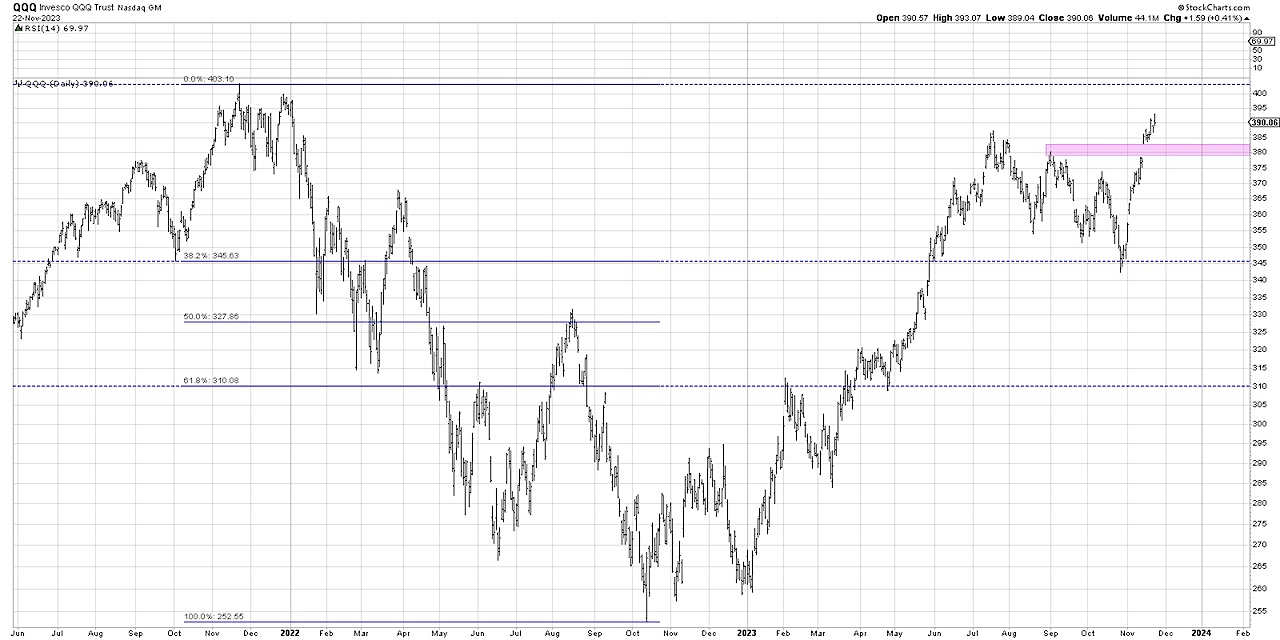 The Case For QQQ Making New All Time Highs - See It Market