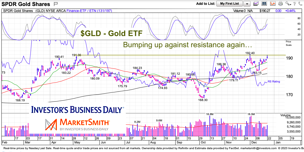 Gold Price Rally Has Metals On Verge Of Breakout... Again - See It Market