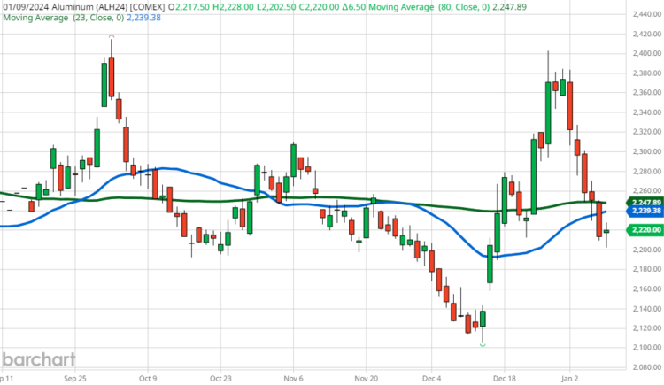Commodities Trade Analysis: Aluminum - See It Market