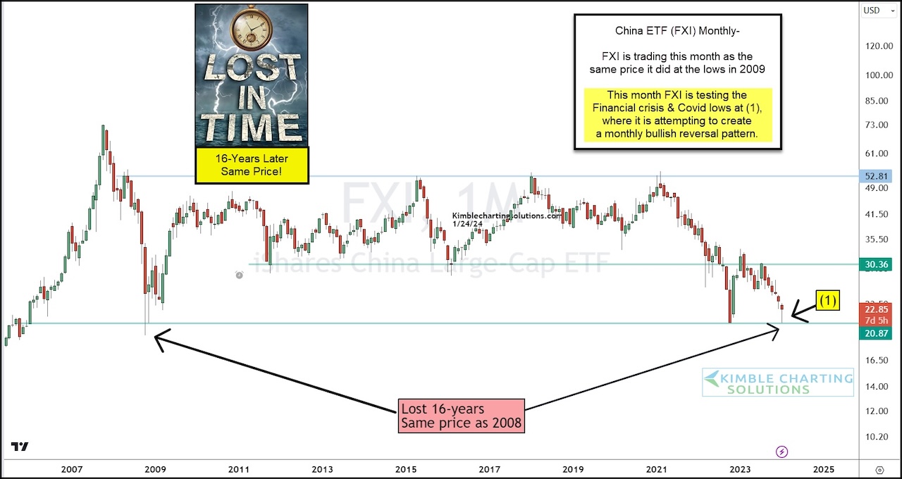 China ETF (FXI) Attempting Triple Bottom This Month! - See It Market