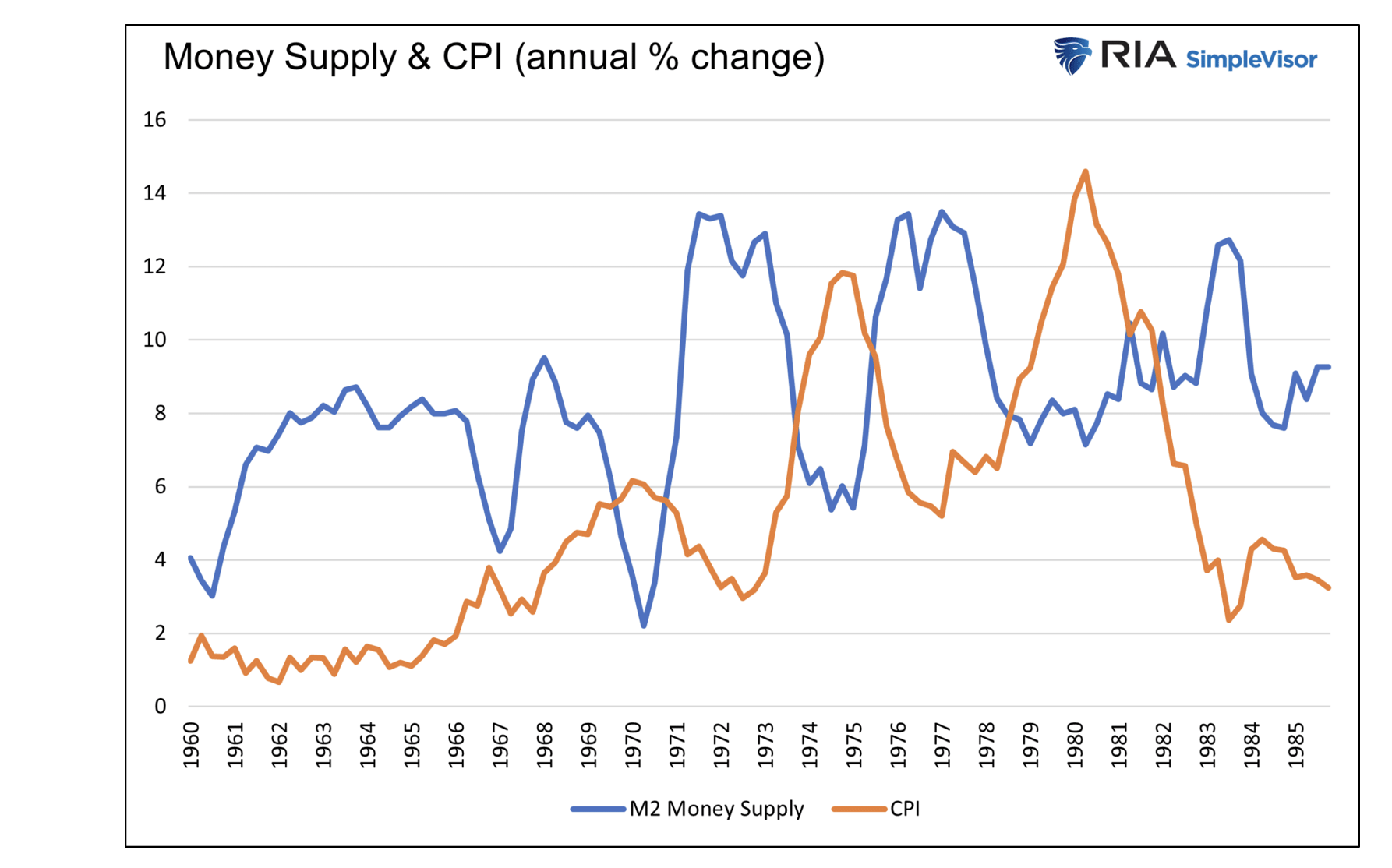 Today's Inflation versus The 1970's RollerCoaster (Part II) - See It Market