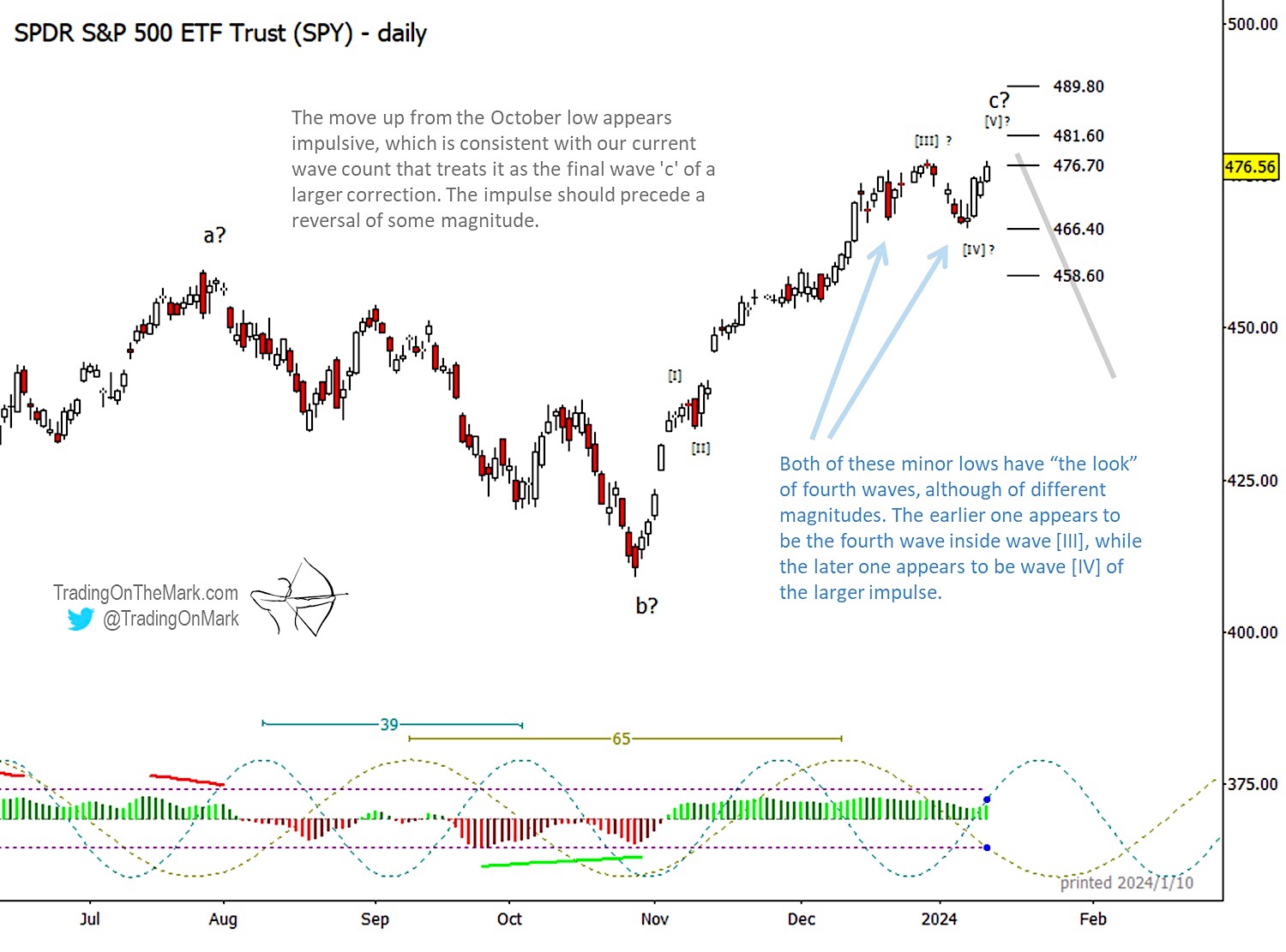 S&P 500 Forecast for Q1 2024: The Bearish Elliott Wave Case - See It Market