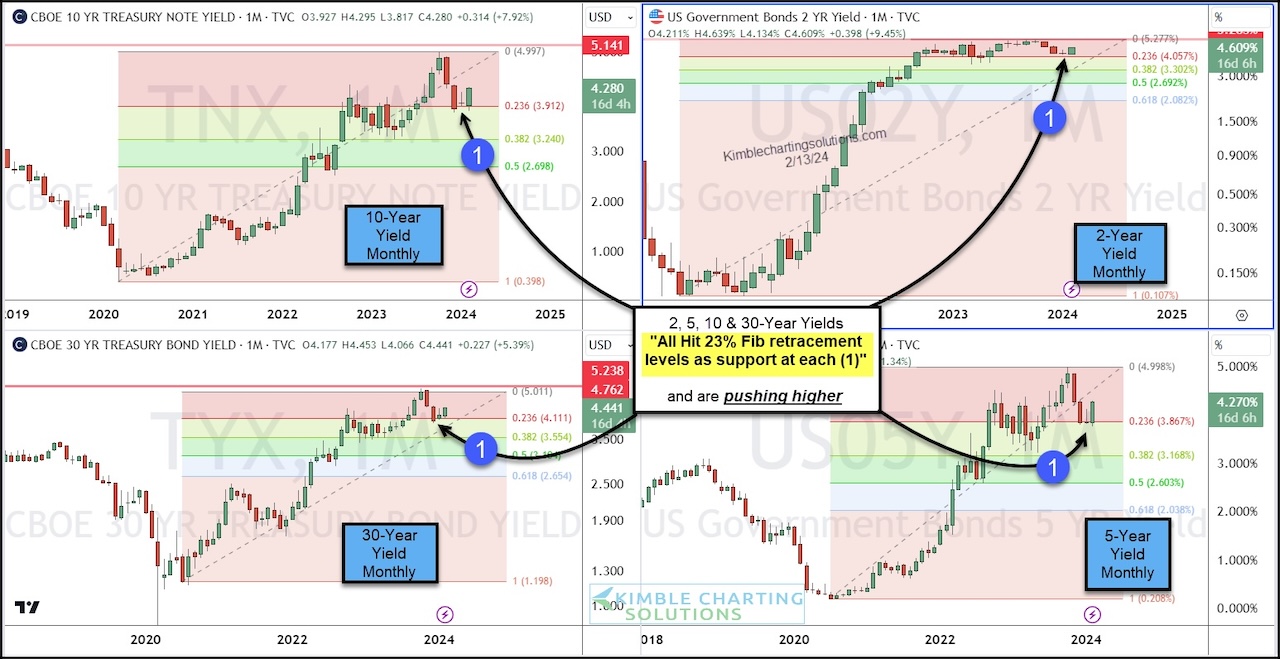 Treasury Bond Yields Reverse Higher Off Key Fibonacci Level! - See It ...