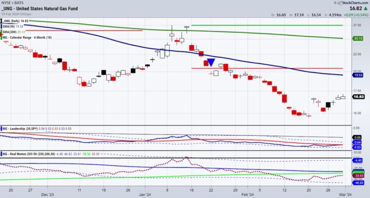 As Oil Tests $80, What Next for Natural Gas? - See It Market