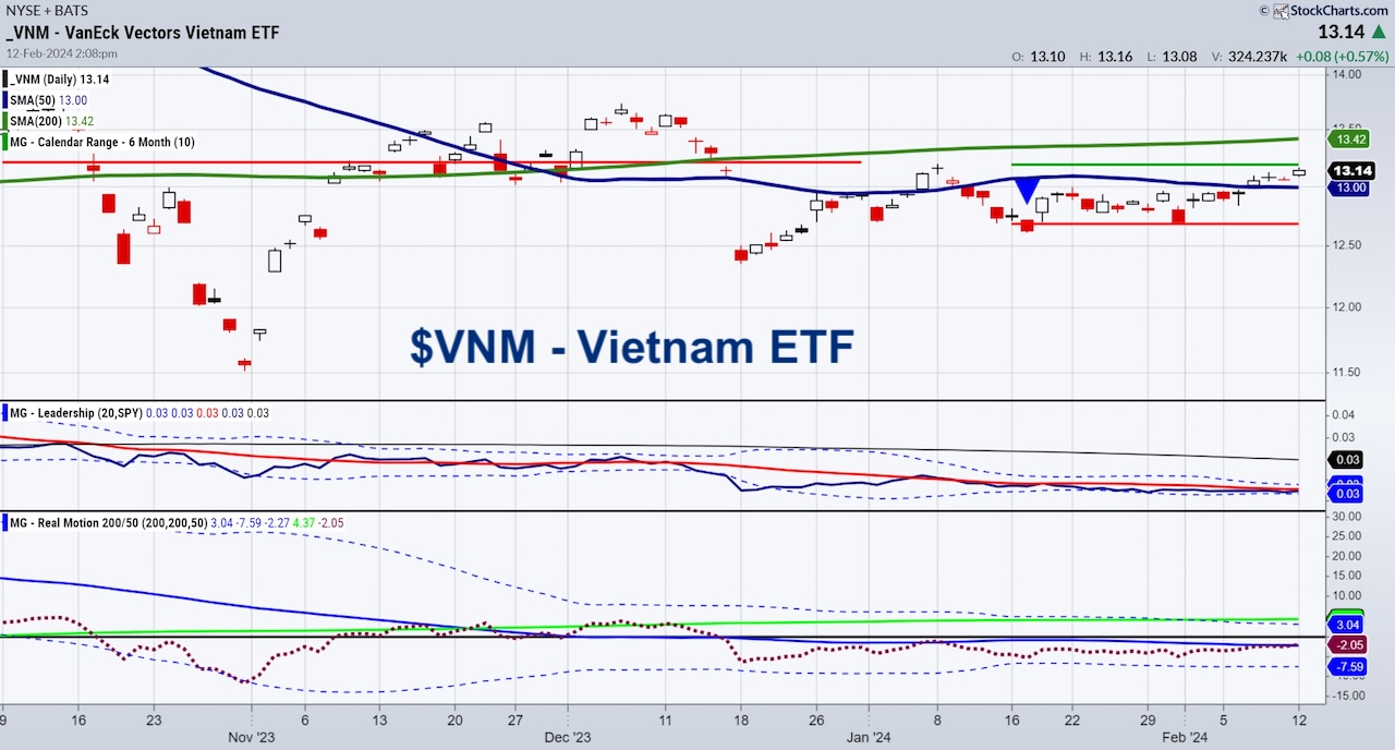 Will Vietnam ETF Breathe Investment Fire? (Year of the Dragon) - See It Market