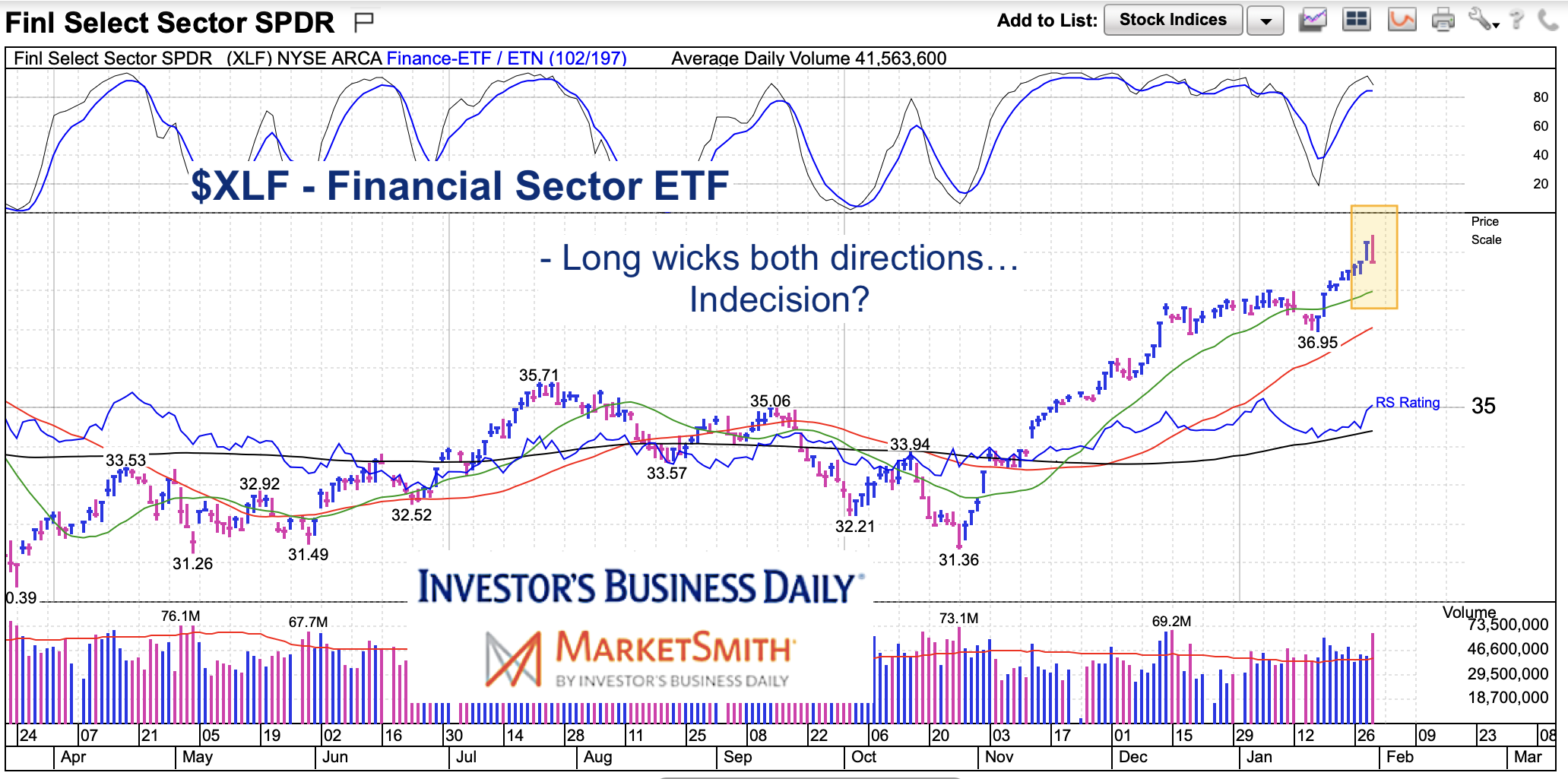 Financial Sector & Stocks Flash Indecision Price Indicators - See It Market